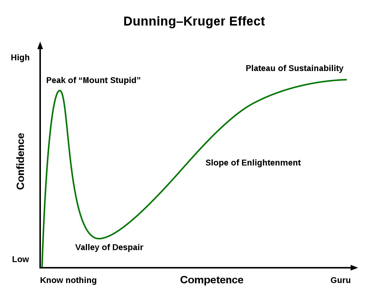 The Pitfalls of Self-Awareness: The Dunning-Kruger Effect | Sessions ...